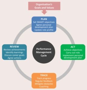 Best Questionnaire for Performance Management System (PMS)